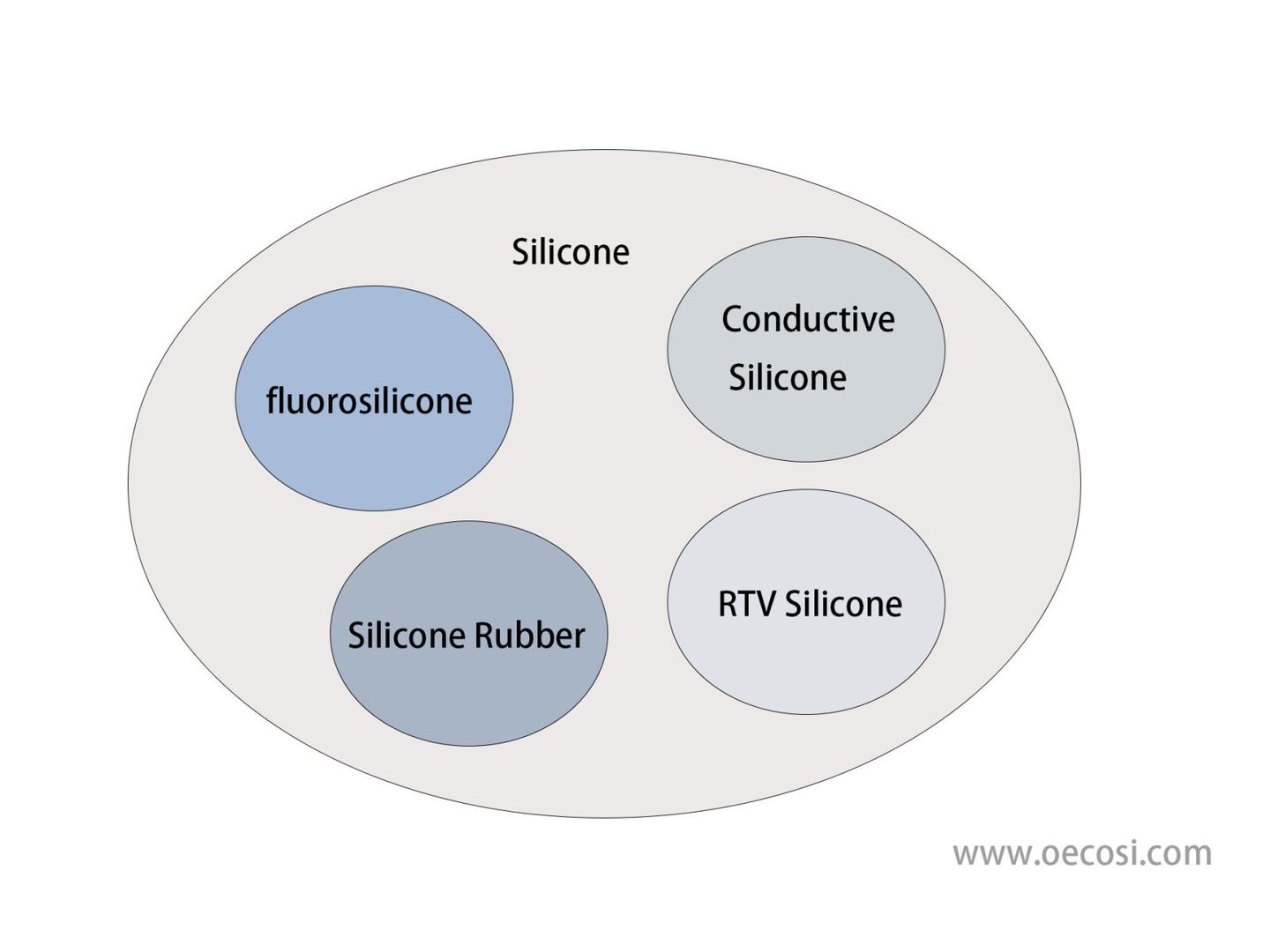 Silicone vs. Silicone Rubber, are they the same thing? - OECO